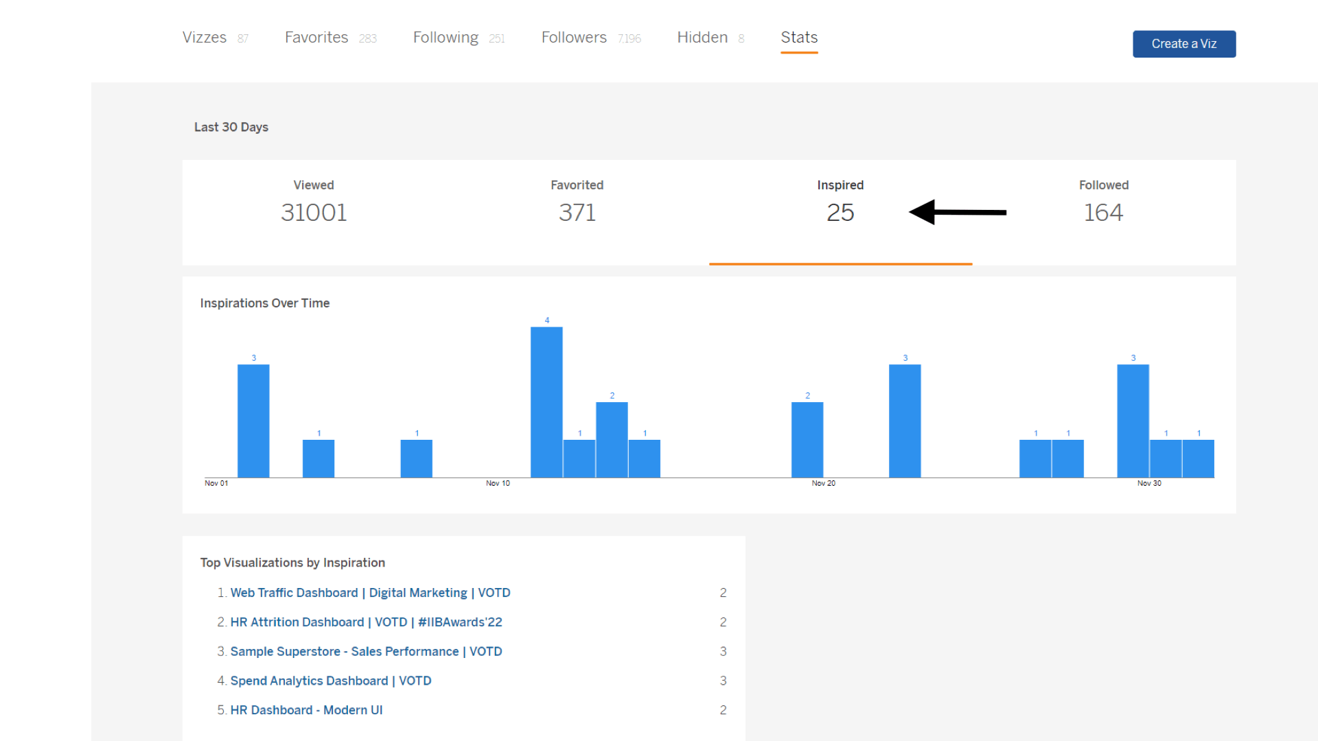 7 Stats to Watch on Your Tableau Public Profile